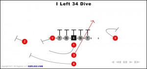 I Right 32 Dive | Youth Football Plays and Formations