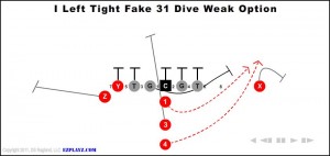 I Right 32 Dive | Youth Football Plays and Formations