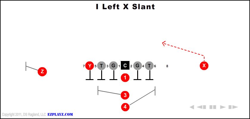 Wishbone Formation | Youth Football Plays and Formations