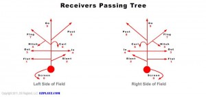 Pro Right X Hitch | Youth Football Plays and Formations