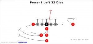 Wishbone 38 Sweep | Youth Football Plays and Formations