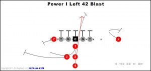 Youth Football Plays and Formations