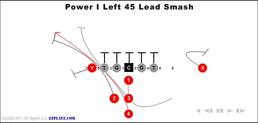 Power I Formation - Youth Football Plays and Formations