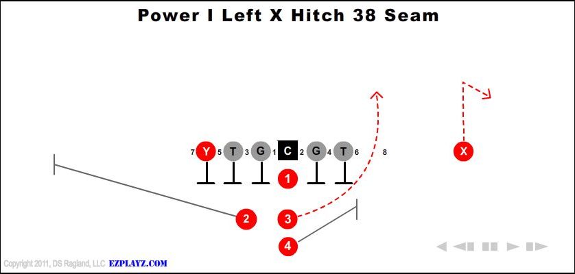 Power I Formation - Youth Football Plays and Formations