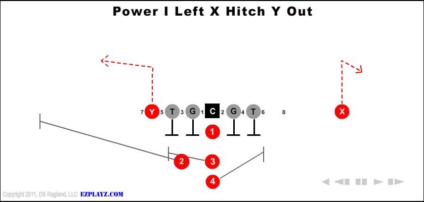 Power I Formation - Youth Football Plays and Formations