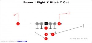 Wishbone 47 Sweep | Youth Football Plays and Formations