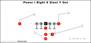 Power I Formation | Youth Football Plays and Formations