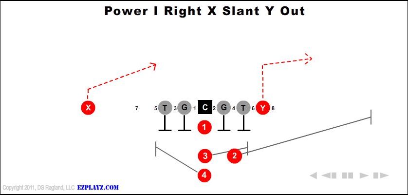 Power I Formation - Youth Football Plays and Formations