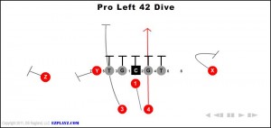 Using the Plays | Youth Football Plays and Formations