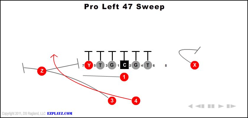 Wishbone 2 Motion Left 47 Sweep | Youth Football Plays and Formations