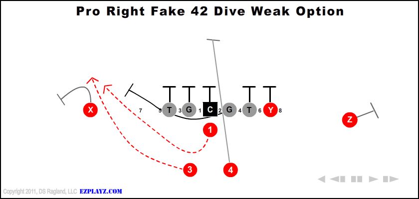 Pro Right Fake 42 Dive Weak Option - Youth Football Plays and Formations