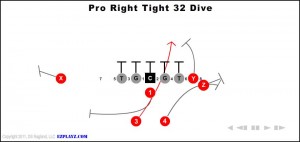 I Right 32 Dive | Youth Football Plays and Formations
