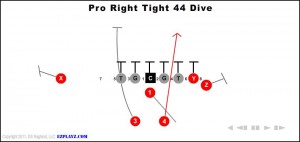 Wishbone | Youth Football Plays and Formations