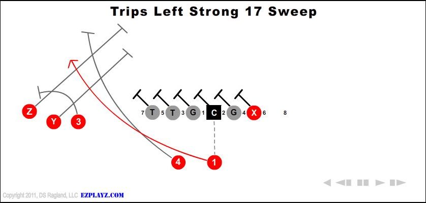 Trips Formation - Youth Football Plays and Formations