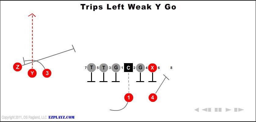 Trips Formation - Youth Football Plays and Formations