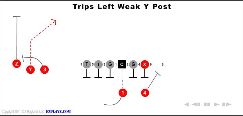 Trips Formation - Youth Football Plays and Formations