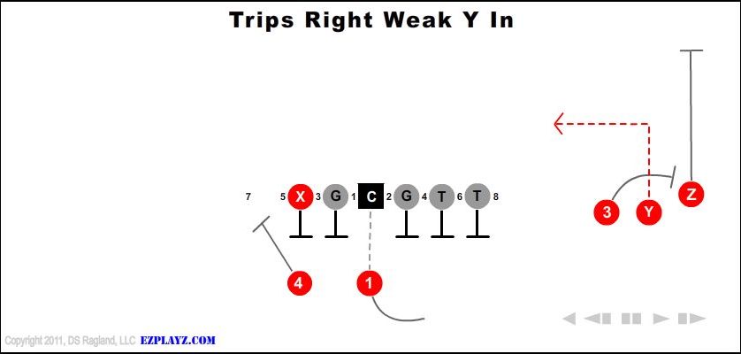 Trips Right - Youth Football Plays and Formations