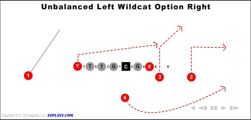 Unbalanced Formation - Youth Football Plays and Formations