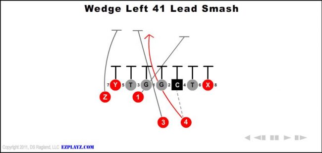 Wedge Left Formation - Youth Football Plays and Formations