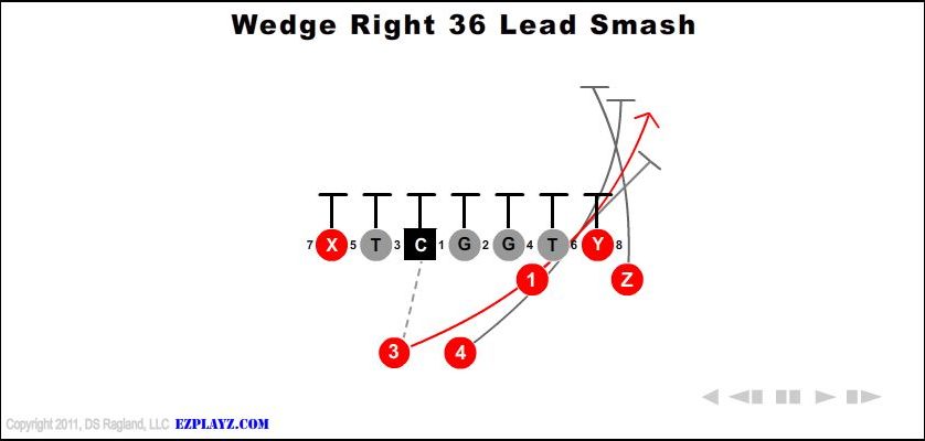 Wedge Right Formation - Youth Football Plays and Formations
