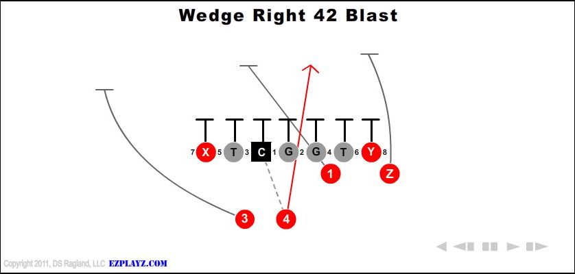 Wedge Right Formation - Youth Football Plays and Formations