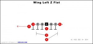 Pro Left Z Slant | Youth Football Plays and Formations