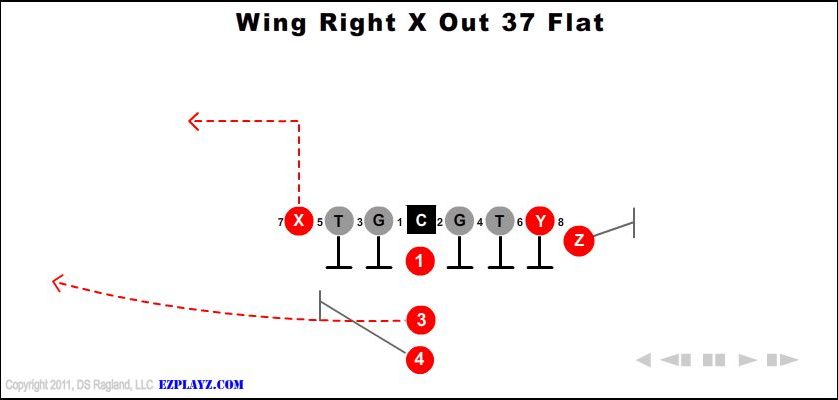 Wing Formation Archives - Youth Football Plays and Formations