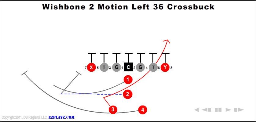 Wishbone - Youth Football Plays and Formations