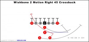 Wishbone 38 Sweep | Youth Football Plays and Formations