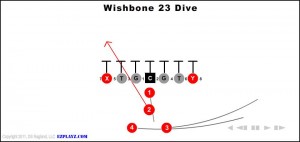 Wishbone | Youth Football Plays and Formations