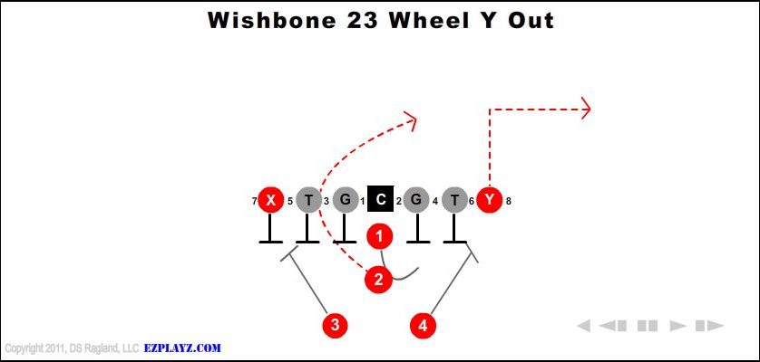 Wheel Route - Youth Football Plays and Formations
