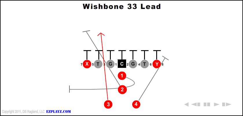 Wishbone 33 Lead | Youth Football Plays and Formations