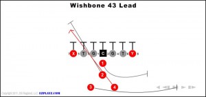 Wishbone 24 Dive | Youth Football Plays and Formations