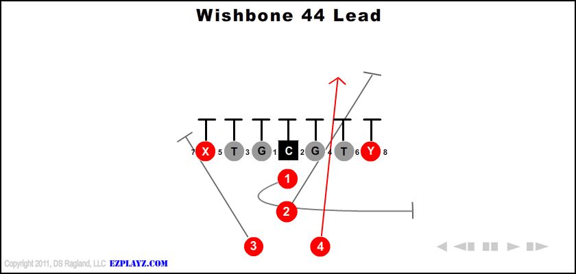 Wishbone 44 Lead | Youth Football Plays and Formations