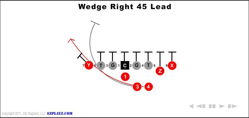 Wedge Right Formation - Youth Football Plays and Formations