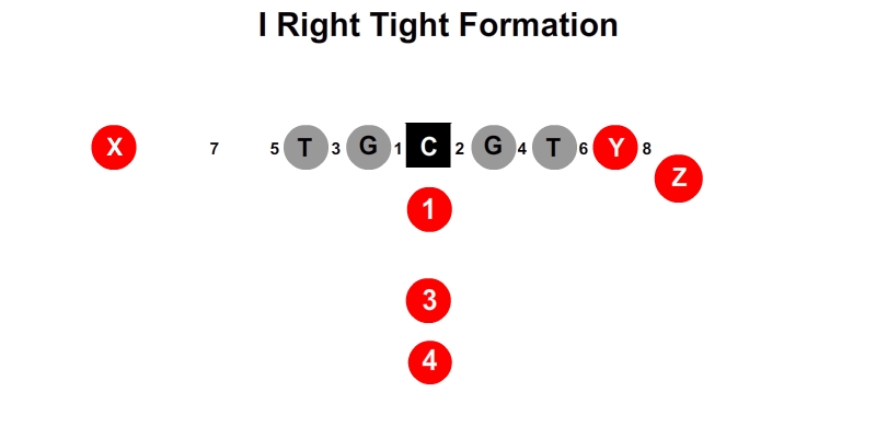 I Right Tight Formation | Youth Football Plays and Formations
