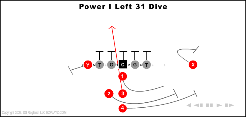 Power I Formation Animated Plays – Running Plays Playbook - Youth ...