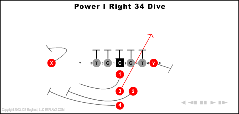 Power I Formation Animated Plays – Running Plays Playbook - Youth ...