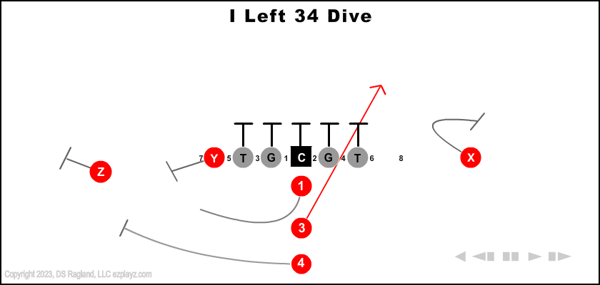 I Formation Animated Plays – Running Plays Playbook - Youth Football ...