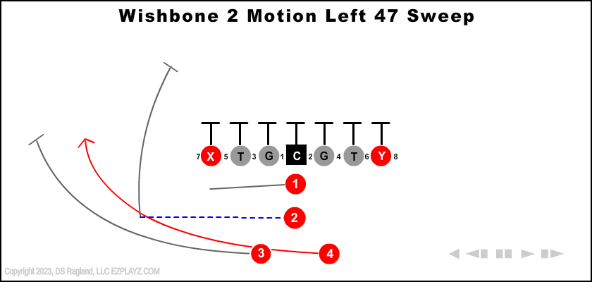 Wishbone Formation Animated Plays – Running Plays Playbook - Youth ...