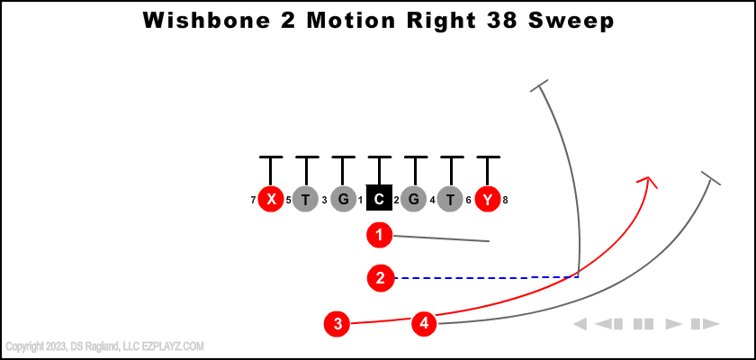 Wishbone Formation Animated Plays – Running Plays Playbook - Youth ...