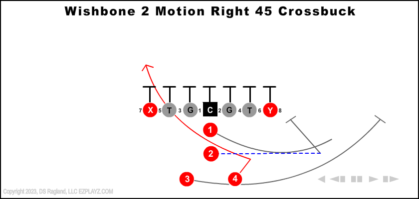 Wishbone Formation Animated Plays – Running Plays Playbook - Youth ...
