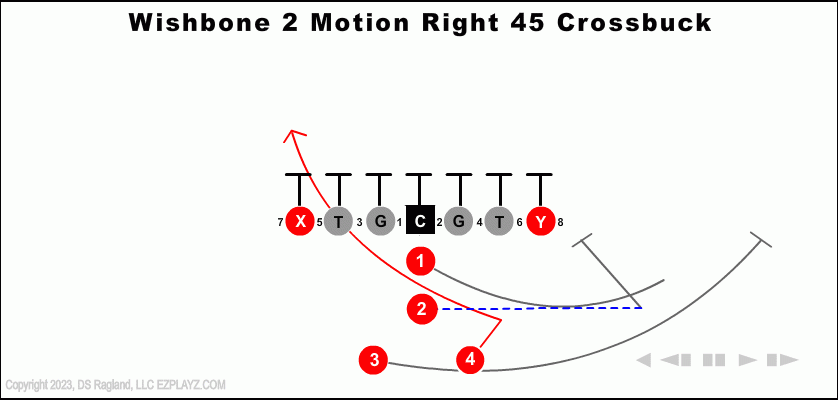 Wishbone Archives - Youth Football Plays and Formations