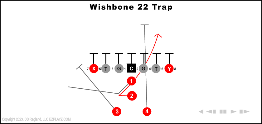 Wishbone Formation Animated Plays – Running Plays Playbook - Youth ...