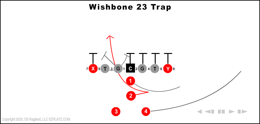 Wishbone Formation Animated Plays – Running Plays Playbook - Youth ...