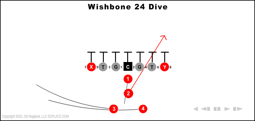 Wishbone Formation Animated Plays – Running Plays Playbook - Youth ...