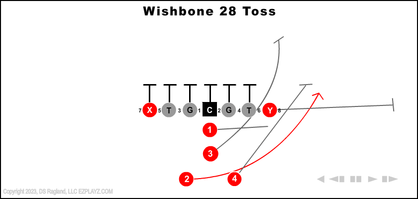Wishbone Formation Animated Plays – Running Plays Playbook - Youth ...