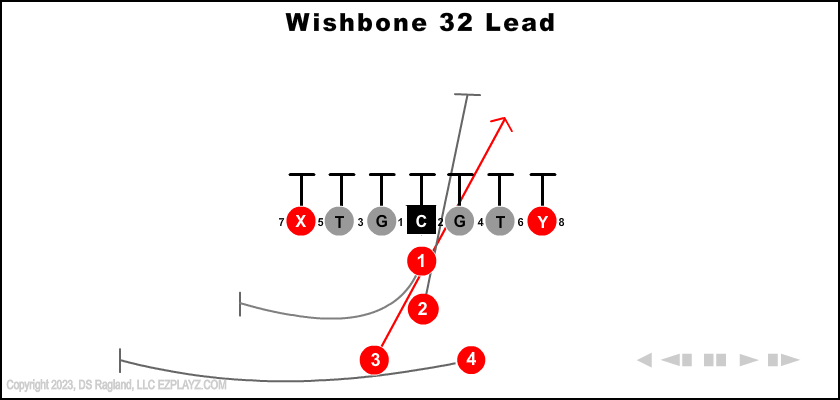 Wishbone Formation Animated Plays – Running Plays Playbook - Youth ...