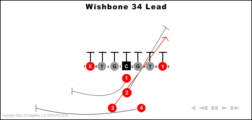 Wishbone Formation Animated Plays – Running Plays Playbook - Youth ...