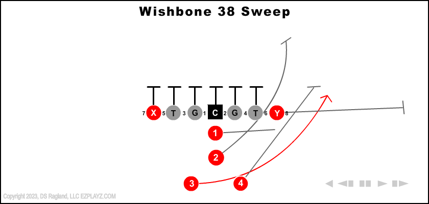 Wishbone Formation Animated Plays – Running Plays Playbook - Youth ...